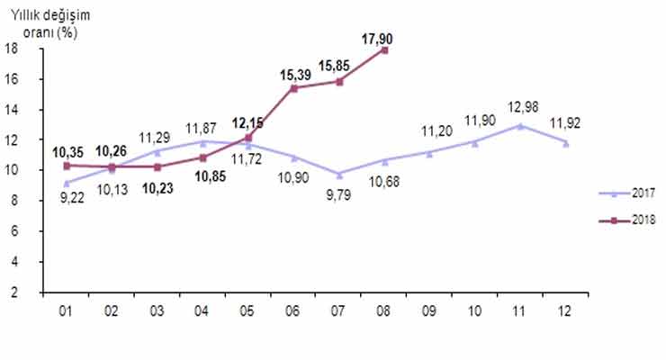 Turkish economy Surging inflation tightens circle around Erdogan ...